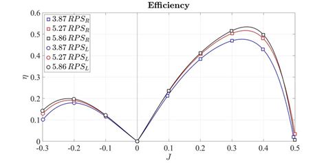Thrust And Torque Coefficients Of Quadrants 1 For Rotational Regime Of