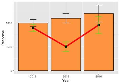 [solved] ggplot2 barplot with dual y axis and error bars r