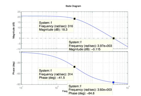 open loop plant bode plot download scientific diagram