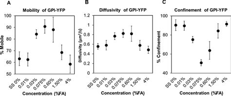 Single Molecule Tracking For The Motion Of Individual Gpi Yfp Protein