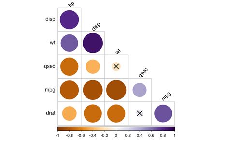Visualize Correlation Matrix Using Base Plot — Cor Plot • Rstatix