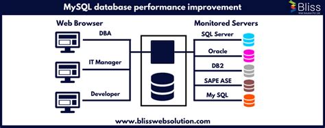 mysql database performance improvement tips databases play key role