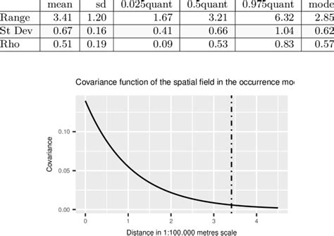 Summary Of Hyperparameters Of The Spatio Temporal Structure For The