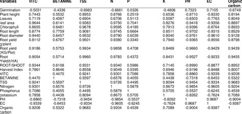 Correlation Coefficient Analysis Showing Relationship Of Different