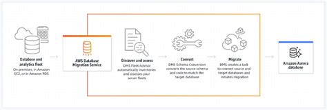 Migrate From Mysql Running On Vmware Cloud On Aws To Amazon Aurora