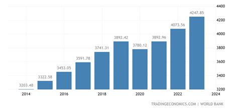 Indonesia Gdp Per Capita 1960 2020 Data 2021 2023 Forecast