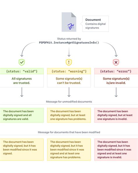 validate digital signature in pdf using javascript pspdfkit