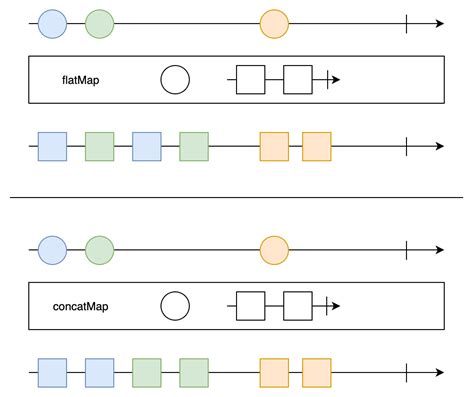 flatmap rxjava what is the difference between concatmap