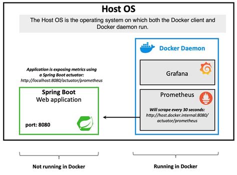 How To Connect To The Docker Host From Inside A Docker Container 云o生 云原生