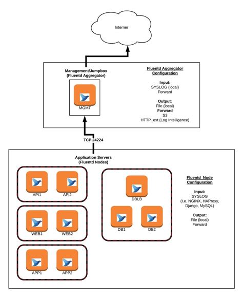 advanced application logging aggregation and forwarding with fluentd