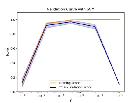 plotting validation curves — scikit learn 0 19 2 documentation