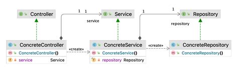 dependency injection vs service locator baeldung on computer science