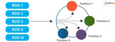 what is rdd in spark learn about spark rdd intellipaat