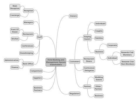 business analysis blog business analysis techniques mind maps