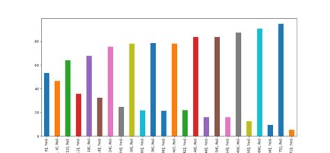 python plotting bar graph according to group stack
