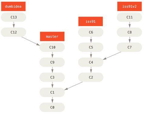 git branching workflows