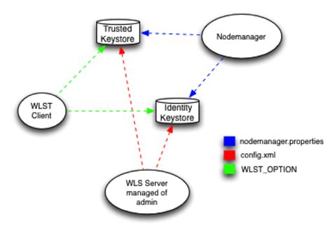 oracle solutions configuration ssl weblogic server