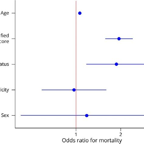 Mortality Forest Plot For The Transverse Myelitis Cohort Download