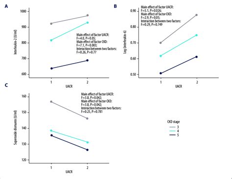 Inflammatory Biomarkers Associated With Level Of Egfr And Uacr Group