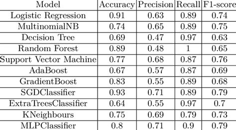 Evaluation Matrix Of Classifiers Using Tf Idf Vectorizer Download