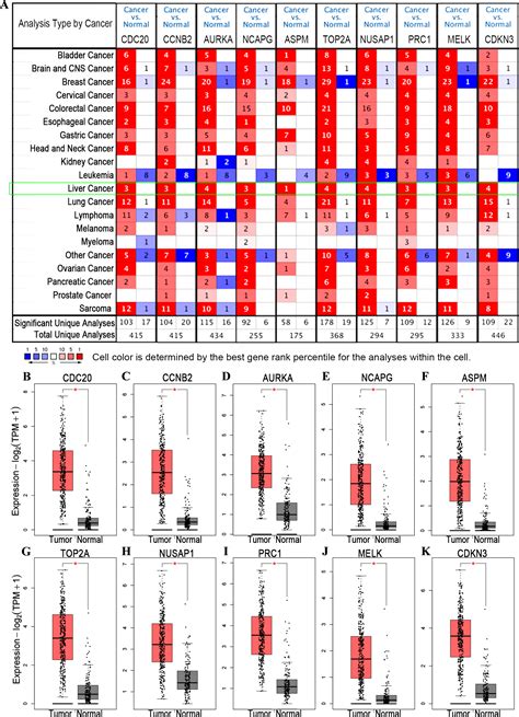 Identification Of A Five Gene Signature In Association With Overall