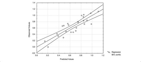 Plot Of Observed Versus Predicted Values Of Chlorophyll A From