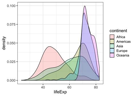 advanced data visualization with ggplot2