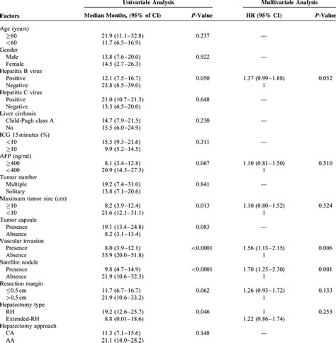 Univariate And Multivariate Analyses Of Clinicopathological Factors