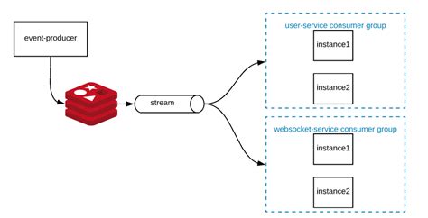 node js prevent multiple instances of nodejs handling redis pubsub