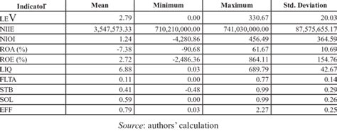 Descriptive Statistics Of Explanatory Variables Download Scientific