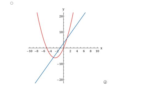Solved Sketch The Graphs Of The Functions F X X2 5x