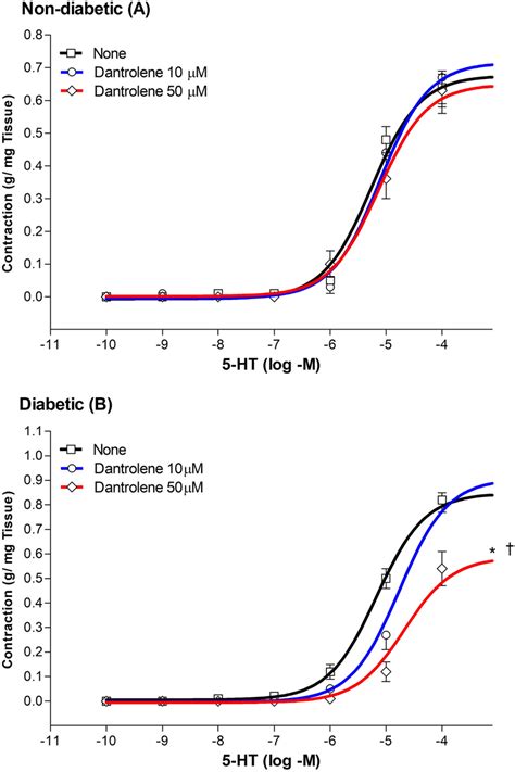 Cumulative Concentration Response Curves From 0 1 Nm To 100 µm For