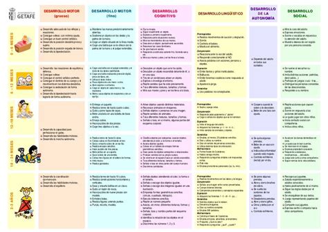 tabla del desarrollo psicomotor de un nino de 0 a 12 meses otosection