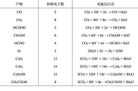 科学网—光催化co₂还原反应中的活性计算方法（含6种活性评级指标的计算公式） 肖楠的博文