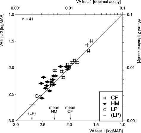 Test Retest Reproducibility Categories Lp Hm And Cf Are Represented