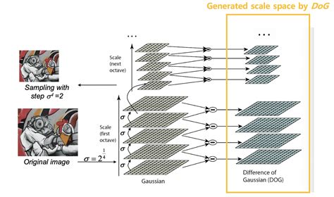 [cv] 13 scale invariant local feature extraction 3 sift by jun94