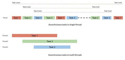 concurrency in modern programming languages introduction technorage