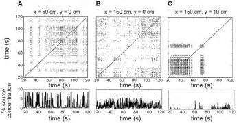 Recurrence Plots Upper Panels And Corresponding Concentration Time