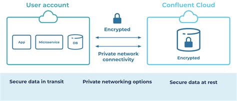 secure data streams with confluent cloud s security controls
