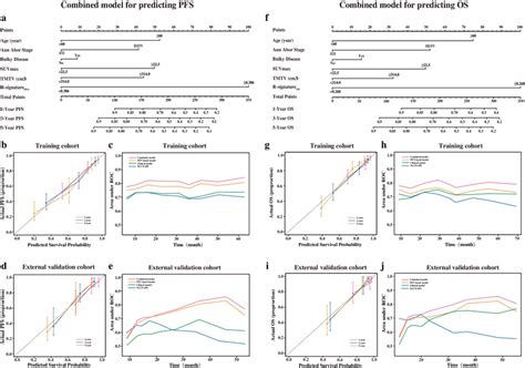 A The Combined Model For Predicting Pfs B D Calibration Curves Of The