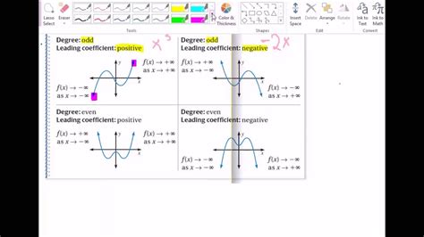 End Behavior Of Polynomials Explained