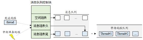 rt thread学习笔记——消息队列 rt thread 消息队列 程序员宅基地 程序员宅基地