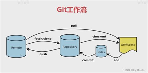 git的安装和使用以及vscode配置git的快速使用 vscode安装git csdn博客