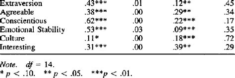 Relative Variance Partitioning For Trait Metaperceptions Trait