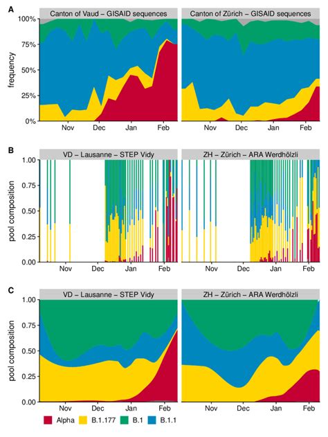 A Area Plot Showing The Longitudinal Surveillance Of Alpha Red And
