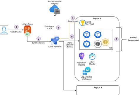 e commerce solution on azure with 99 999 uptime