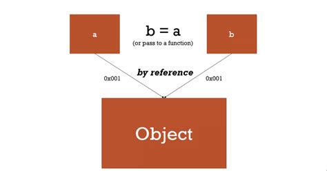 pass by value vs by reference in javascript danielle developer
