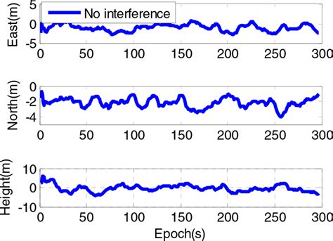 Positioning Results Of Gnss Software Receiver Without Interference