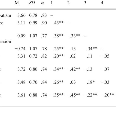 Descriptive Statistics Reliability Coefficients And Correlations