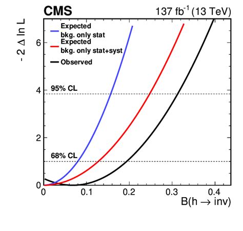The Value Of The Negative Log Likelihood −2∆lnl As A Function Of The
